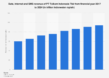 Telkom Indonesia: data, internet and SMS revenue 2024| Statista