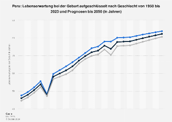 Peru - Lebenserwartung nach Geschlecht| Statista