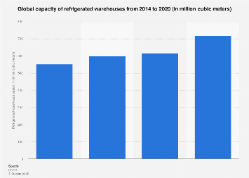 Refrigerated warehouses - global capacity 2014-2020| Statista