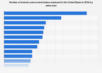 U.S. forensic science technician employment, by metro area 2019| Statista