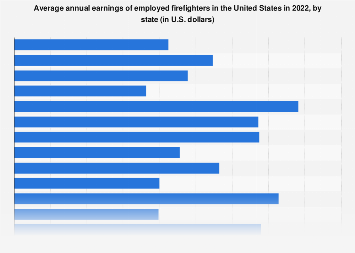 Firefighters earnings by state U.S 2022| Statista