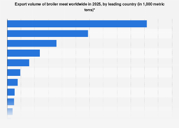 Poultry meat exports worldwide leading countries 2025| Statista