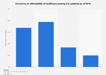 Healthcare affordability concerns among U.S. patients 2019| Statista