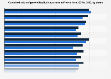 France: combined ratio of liability insurance 2005-2023| Statista