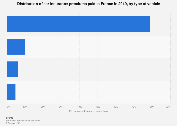 Car insurance premiums by type of fleet in France| Statista