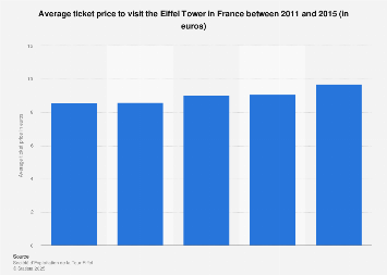 Eiffel Tower: average ticket price France 2011-2015| Statista