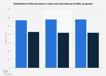 India: urban and rural internet users by gender 2020| Statista