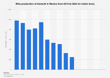 Mexico: bismuth mine production volume 2024| Statista