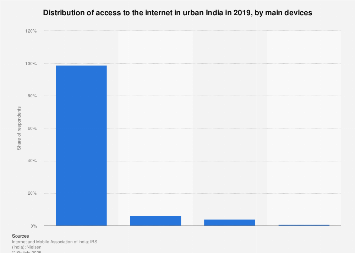 India - devices of internet access in urban area 2019 | Statista