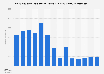 Mexico: graphite mine production 2023| Statista