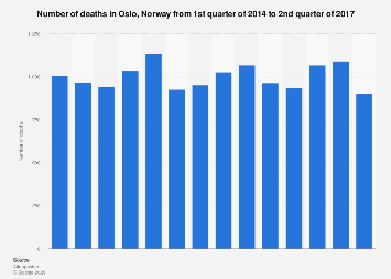 Norway: quarterly number of deaths in Oslo 2014-2017| Statista