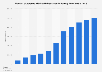 Norway: number of health insured persons 2006-2016| Statista