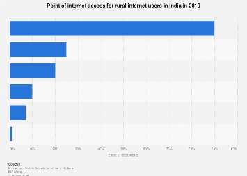 India - place of internet access for rural internet users 2019 | Statista