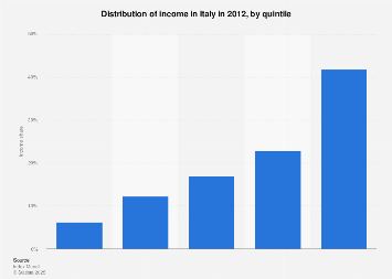Income distribution by quintile in Italy 2012| Statista