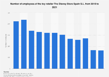 The Disney Store: employee number in Spain 2010-2021| Statista
