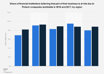 Fintech risk to financial institutions worldwide by region 2016-2017 ...