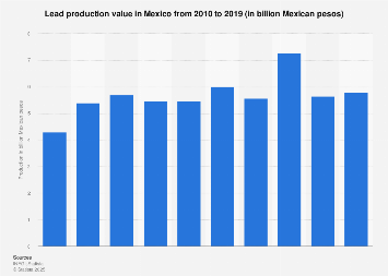Lead production value in Mexico 2019| Statista