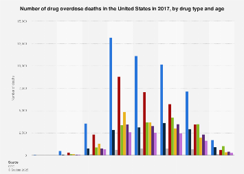 U.S. drug overdose deaths by drug type and age 2017| Statista