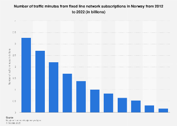 Norway: traffic minutes from fixed line network subscriptions 2022 ...