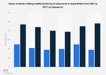 Fast food restaurants: regular visitors in Great Britain 2007-2017 ...