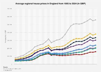 Average regional house price in England 1995-2024| Statista