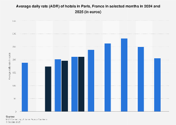 Hotel average daily rate in Paris by month 2025| Statista
