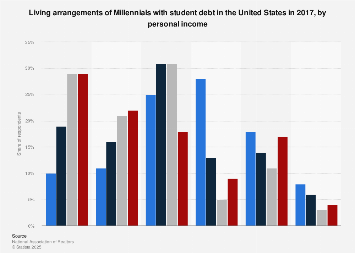 Living situation of Millennials by personal income U.S. 2017| Statista