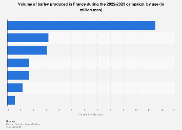 Barley production by use France 2023| Statista