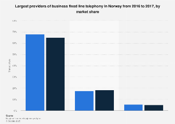 Norway: top providers of business fixed line telephony 2016-2017 | Statista