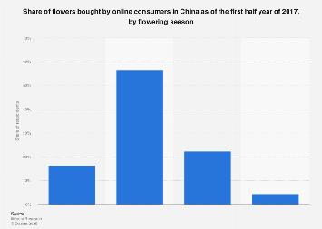 China: choice of flowers by online customers according to flowering ...