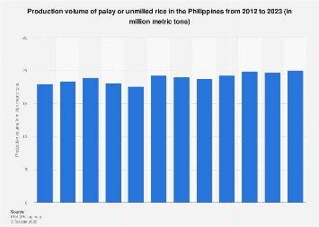 Philippines: production volume of unmilled rice | Statista