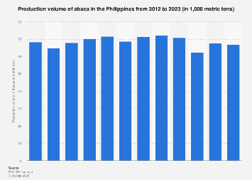 Philippines: abaca production volume 2023| Statista