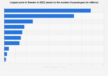 Sweden: largest ports by passenger number| Statista
