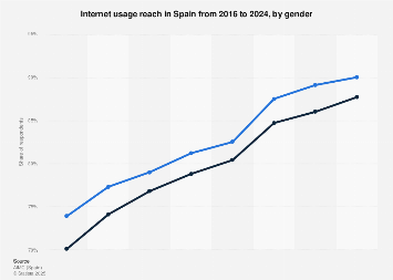 Spain internet usage reach by gender 2024| Statista