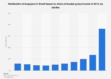 Income distribution in Brazil: share of taxpayers by declared gross ...