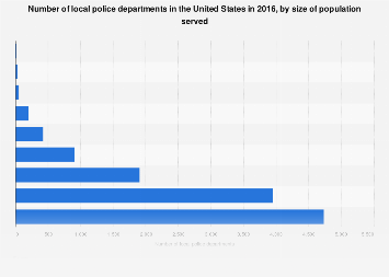Jurisdiction population size of U.S. police departments in 2016| Statista