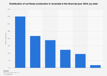 Australia: cut flowers production by state 2024| Statista