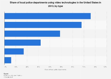 Share of U.S. local police departments using video technologies 2013 ...