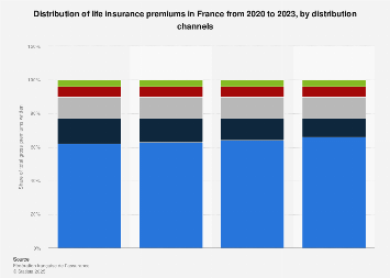 France: sales channels of life insurance 2023| Statista