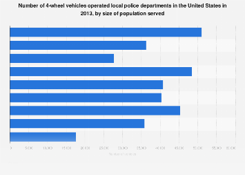 Number of local police squad cars in the U.S. in 2013, by population ...