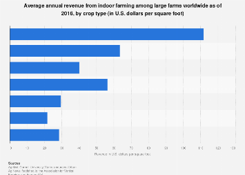 Indoor farming: revenue for large farms by crop type worldwide 2016 ...