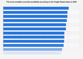 Fragile states index 2024| Statista