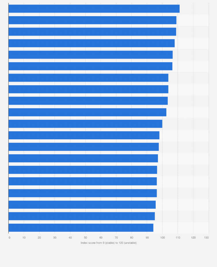 Fragile States Index