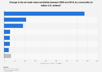 Air cargo industry - change in value by commodity 2016 | Statista