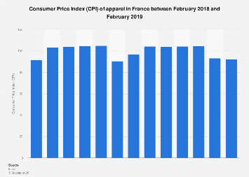 CPI of apparel France February 2018-2019| Statista