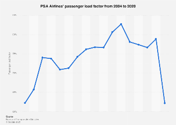 PSA Airlines - passenger load factor 2004-2020| Statista