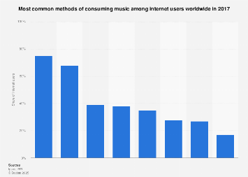 Global music consumption among internet users by format 2017| Statista