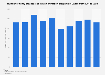 Japan: number of newly broadcast TV anime| Statista