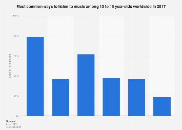 Global music consumption among teenagers by format 2017| Statista