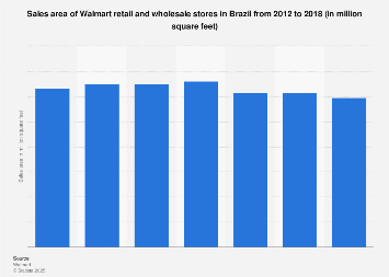 Walmart sales area in Brazil 2018| Statista